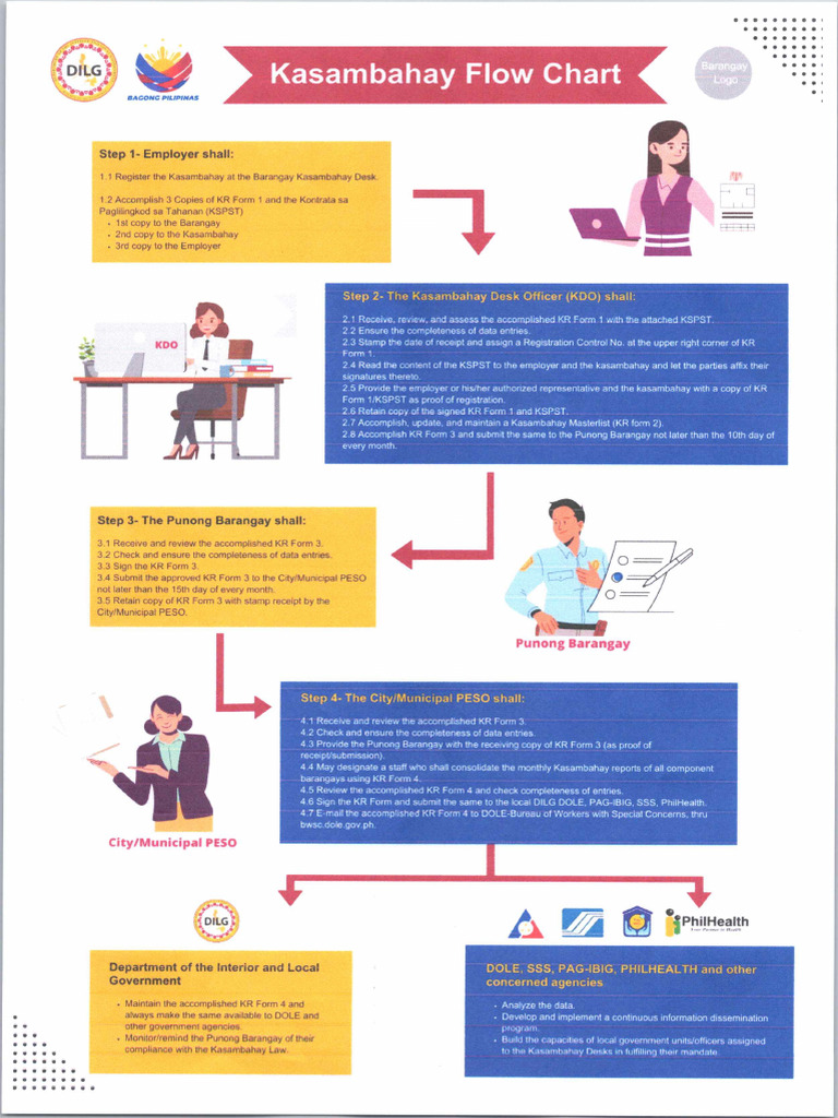 Kasambahay FlowChart | PDF