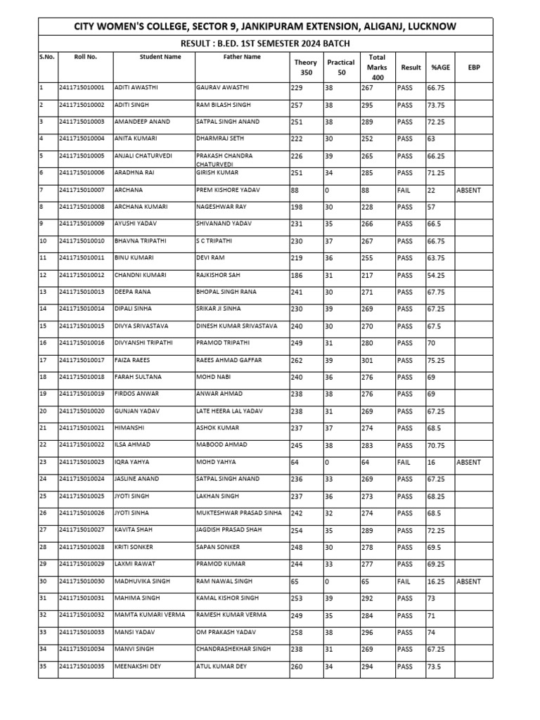 B.Ed 1st Semester Result 2024 | PDF
