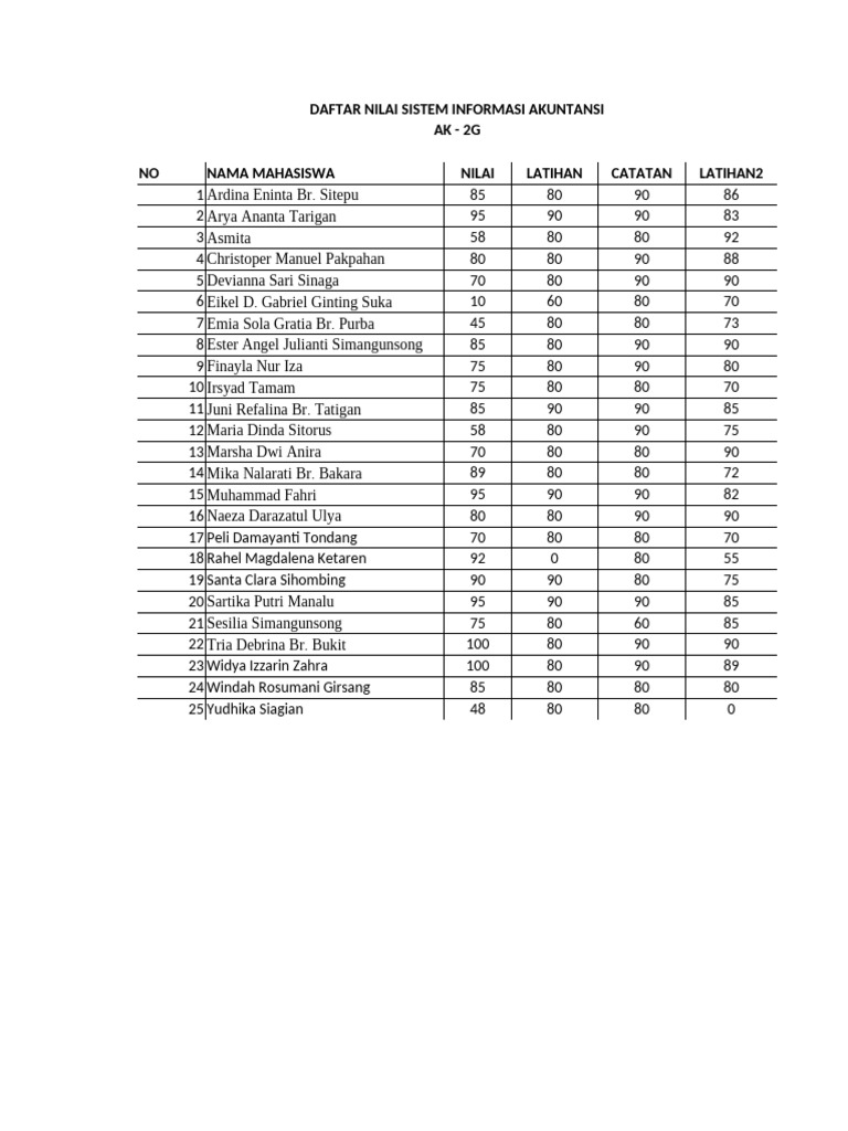 Daftar Nilai Sistem Informasi Akuntansi Ak - 2G NO Nama Mahasiswa Nilai Latihan Catatan Latihan2 ...
