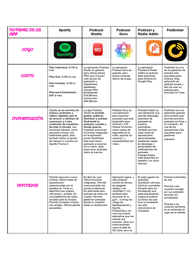 Cuadro Comparativo Apps Podcast | PDF | Spotify | Aplicación movil