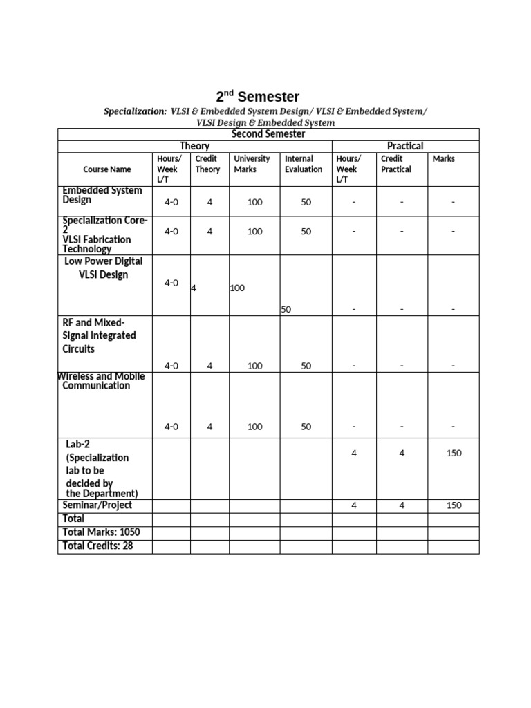 ETC-MTech Syllabus | PDF | Channel Access Method | Cryptography