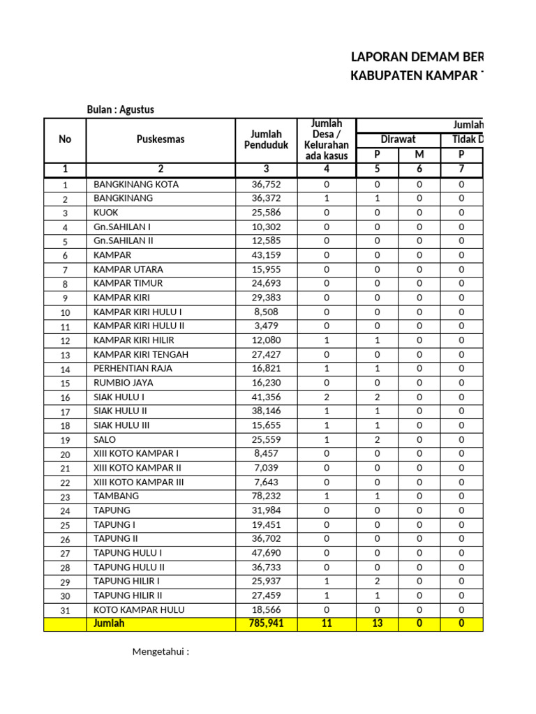 Laporan DBD Bulan Agustus 2018 Dinas Kesehatan Kab. Kampar | PDF