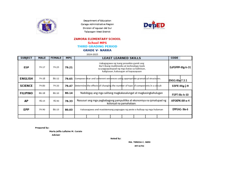 Grade 5 Narra q3 Mps and Lls | PDF