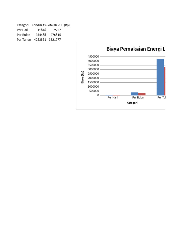 Biaya Energi Listrik: Awal vs Setelah PHE | PDF