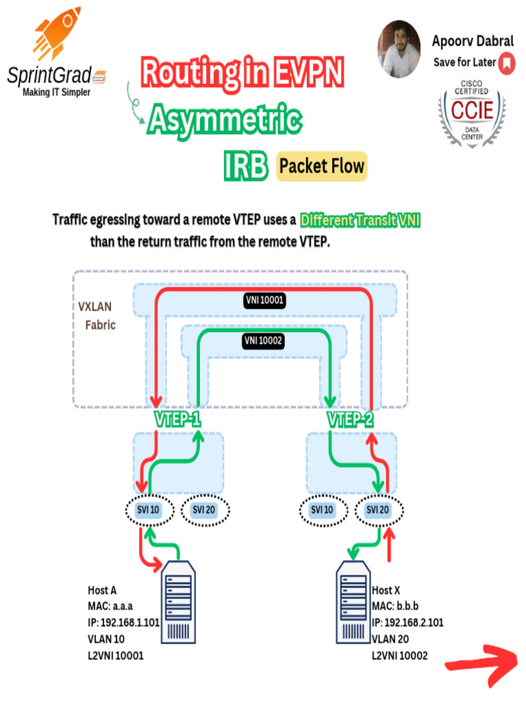 SprintGrad EVPN Asymmetric Routing Packet Flow 1713782009 | PDF | Routing | Internet Protocols