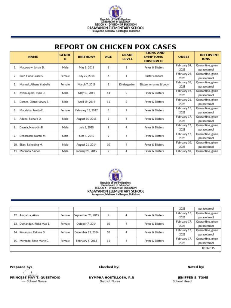 Report On Chicken Pox Cases | PDF | Medicine | Clinical Medicine