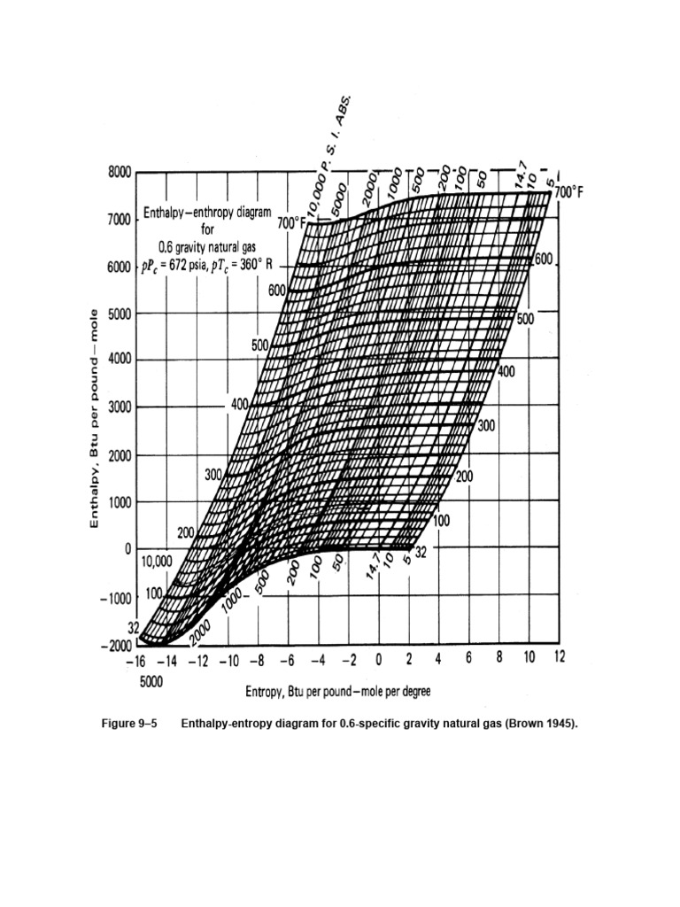 Charts for PET 511 | PDF