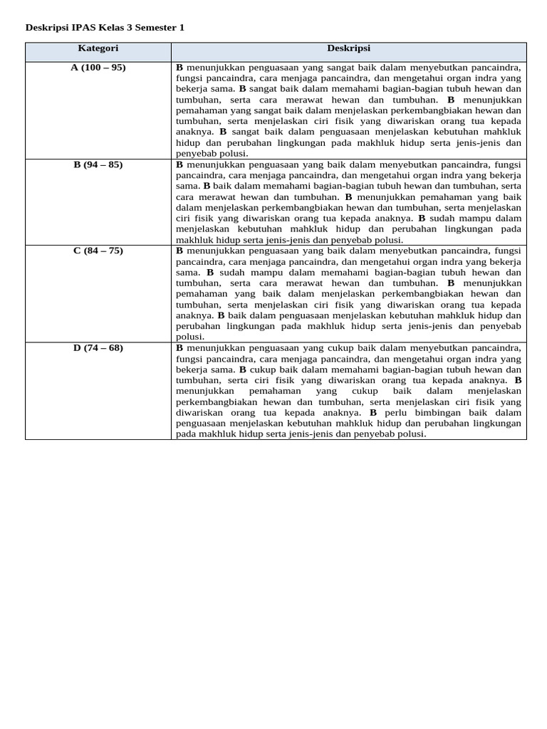 Deskripsi IPAS Kelas 3 Sum 2 Kelas 3 | PDF