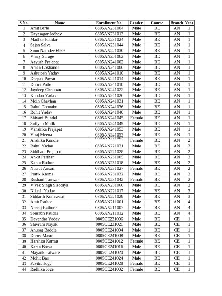 Student Council Groups List | PDF