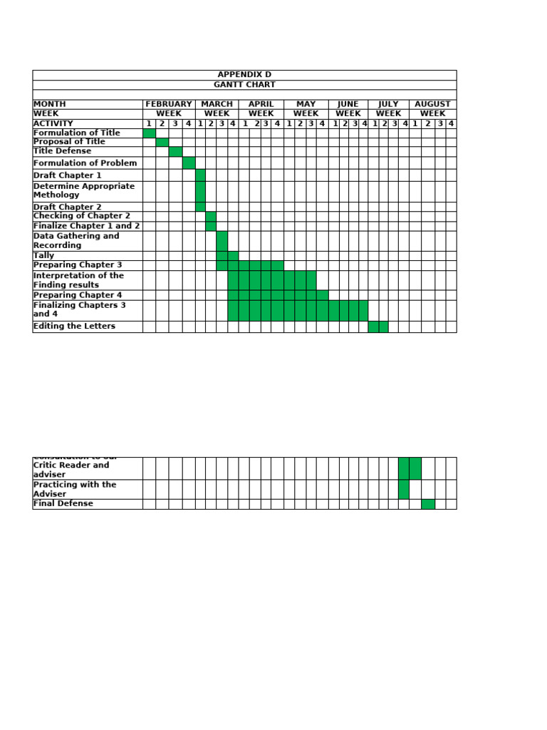 Gantt Chart for Thesis Timeline | PDF