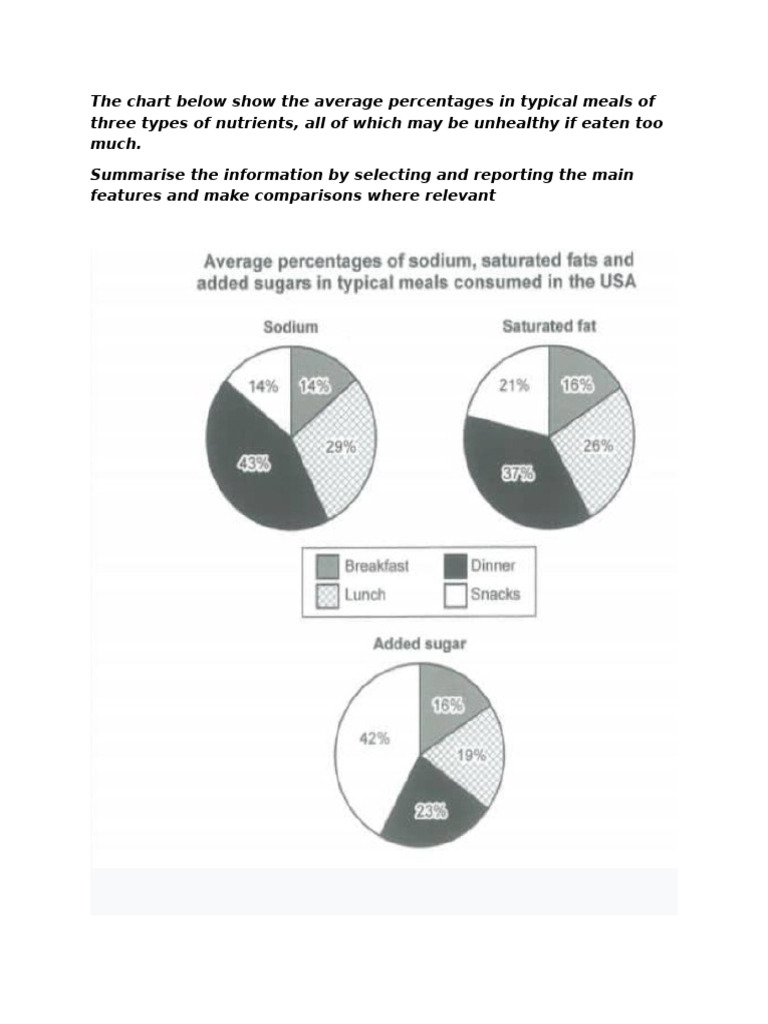 The Chart Below Show The Average Percentages in Typical Meals of Three Types of Nutrients | PDF