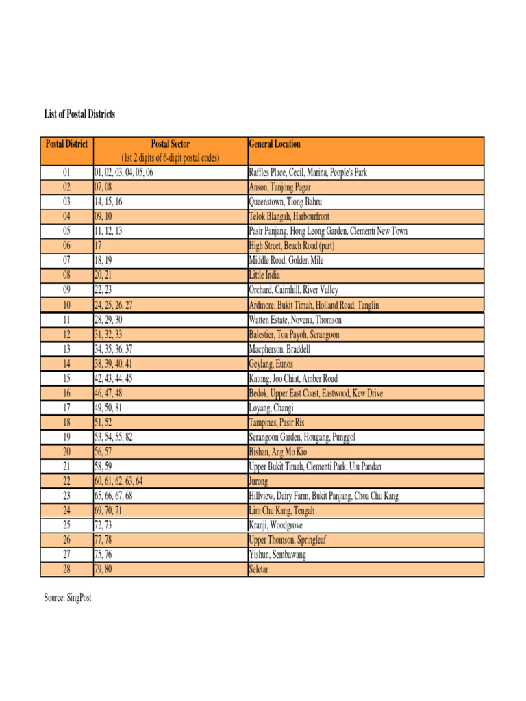 SG List of Postal Districts | PDF