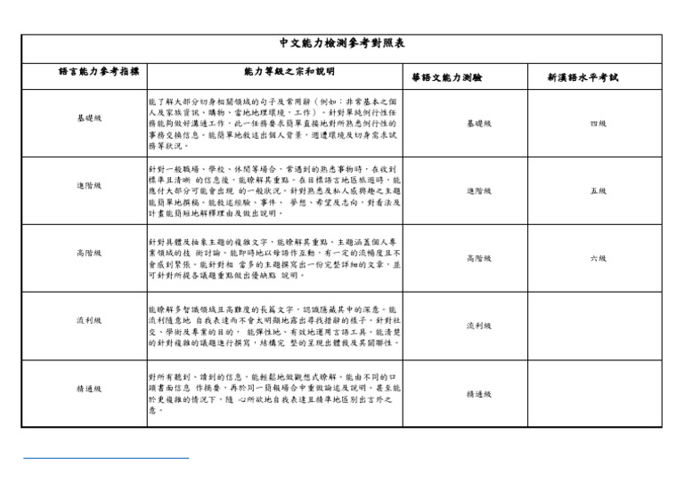 Chinese Proficiency Test Comparison Chart 2024 | PDF