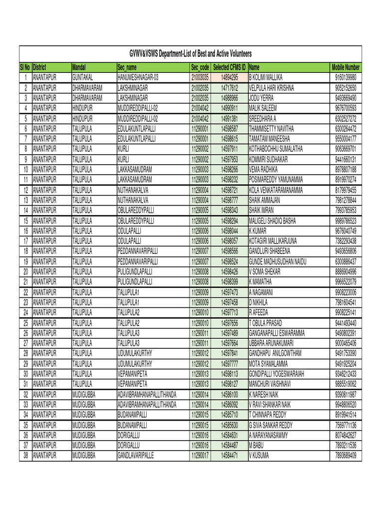 13 Districts Best Active Volunteers | PDF