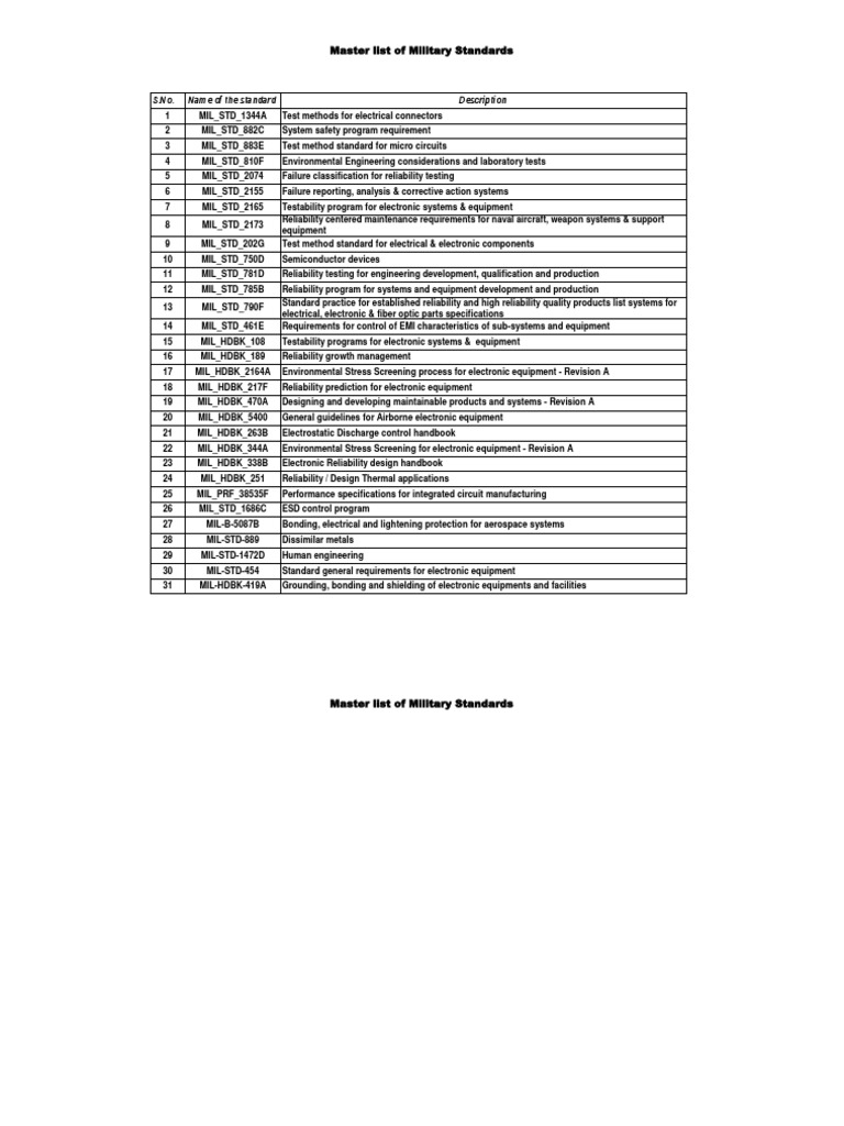 S.No. Name of The Standard Description: Master List of Military ...