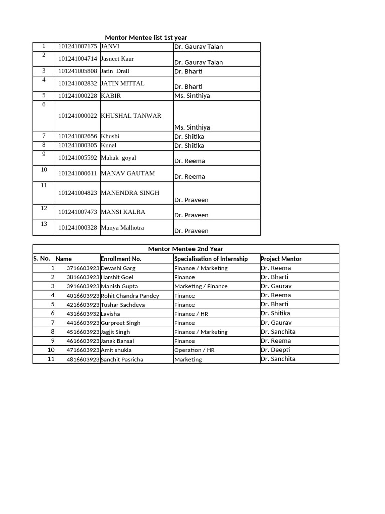 Mentor Mentee List 18.10.2024 | PDF