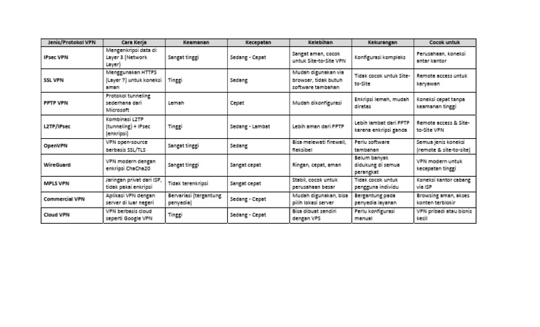 Jenis Jenis VPN 2 | PDF