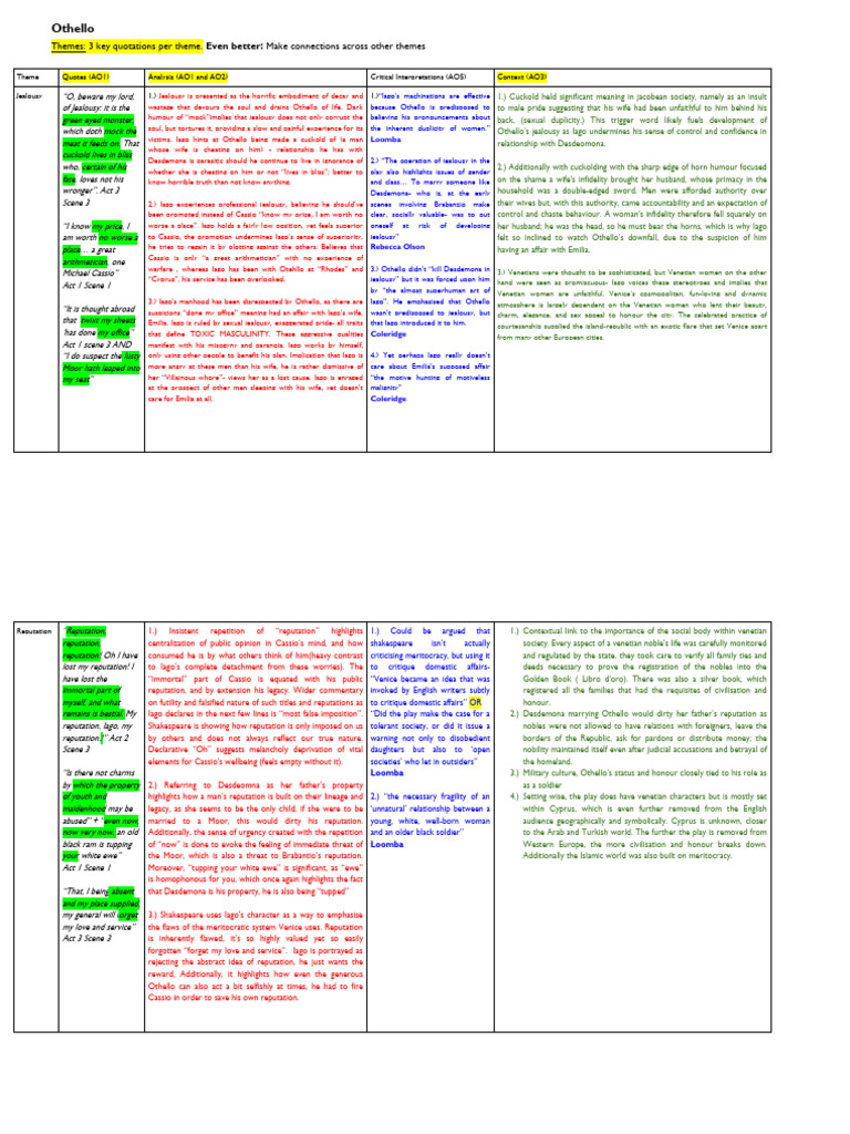 Othello Killer Quotation Bank (With Analysis) | PDF | Iago | Othello