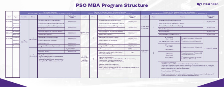 PSO MBA Program Structure | PDF | Qualifications | Business