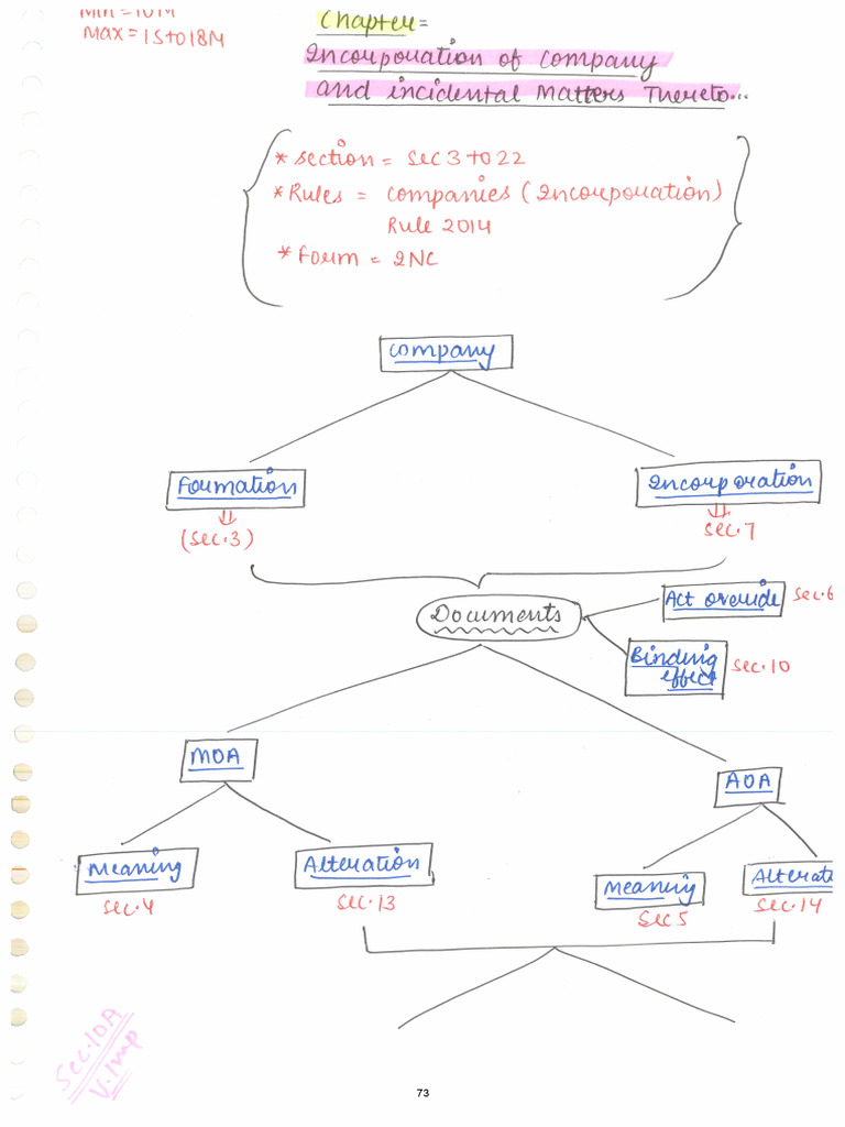Incorporation LAW Handwriteen NOTES | PDF