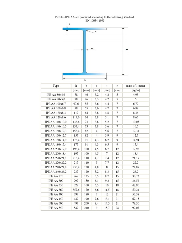 Standard Dimensions and Masses for IPE AA Steel Beam Profiles According ...