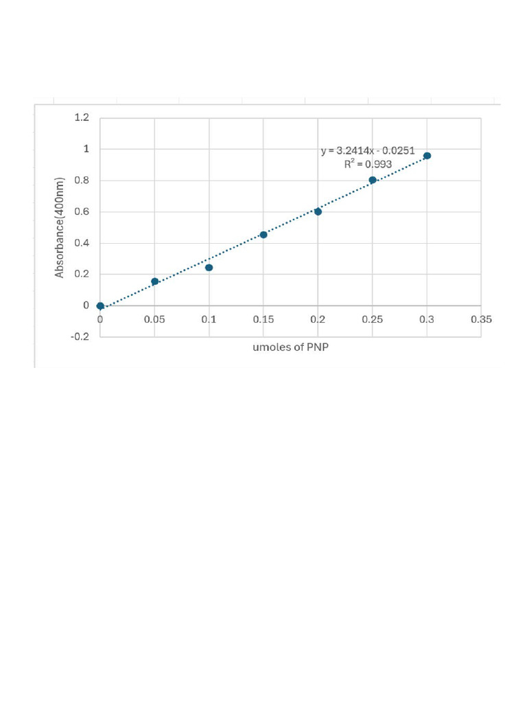 PNP Calibration Graph | PDF