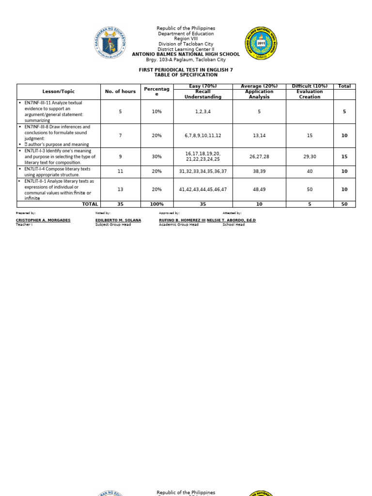 TOS 1st Quarter Periodical Test | PDF | Cognition