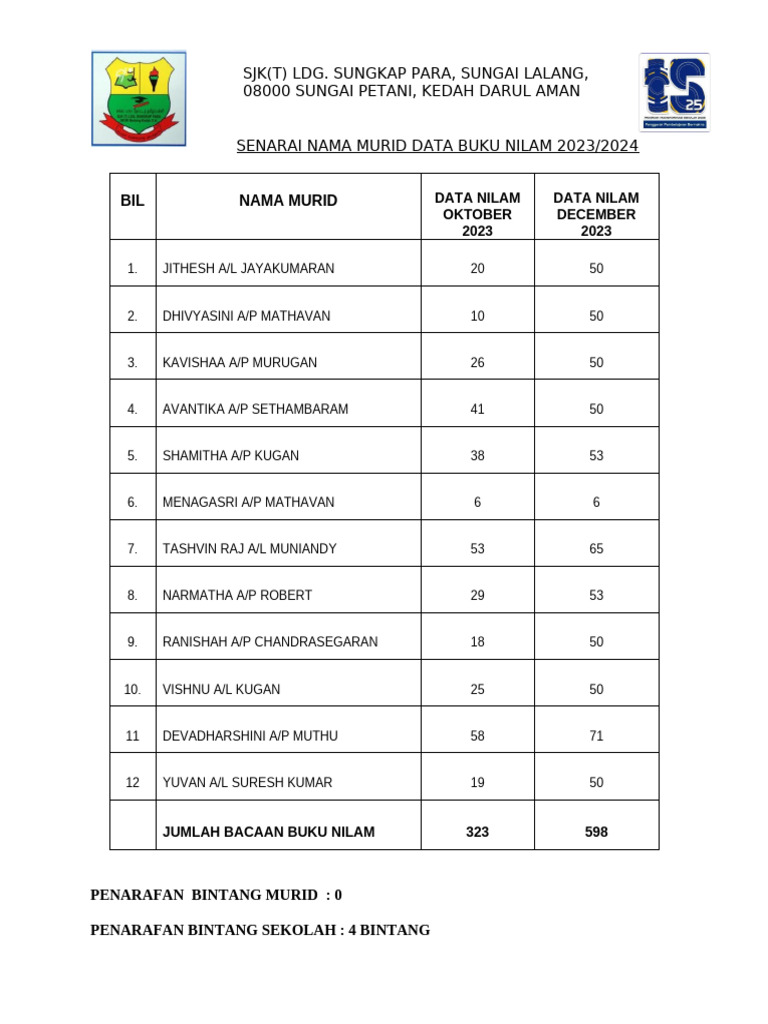 DATA NILAM 2023 | PDF