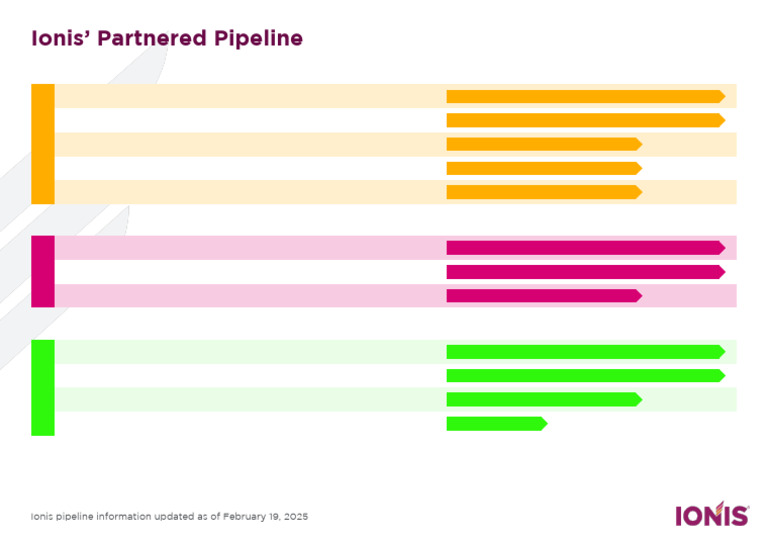Ionis Pharmaceuticals Pipeline Overview | PDF