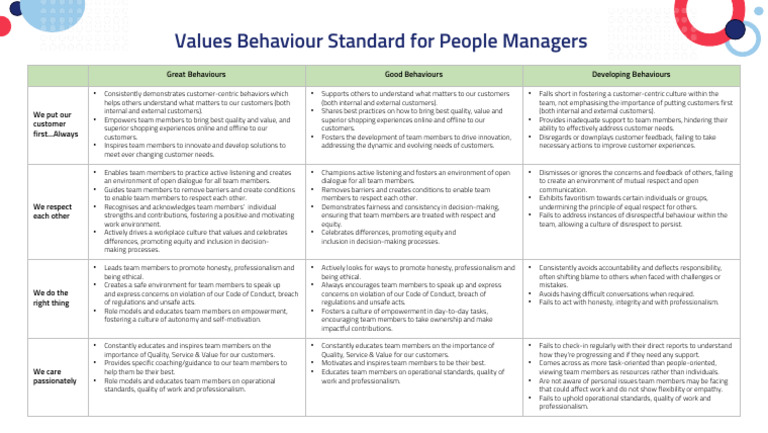 Values Behaviour Standard For People Managers - FINAL | PDF | Behavior ...