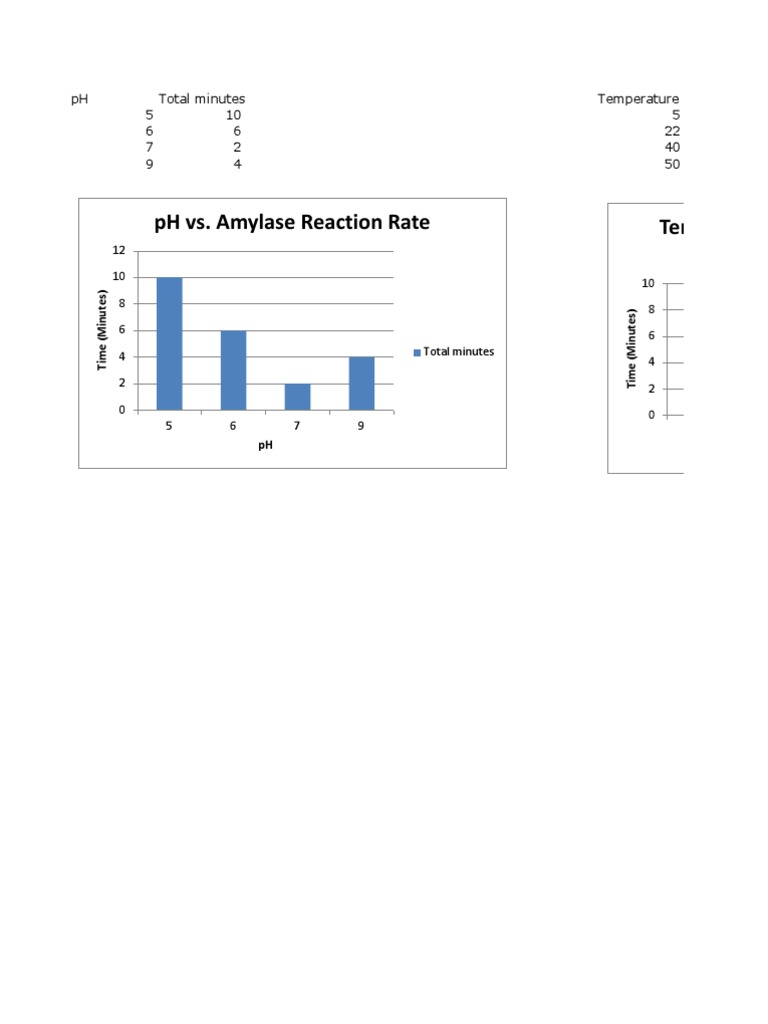 PH vs. Amylase Reaction Rate Temperature vs. Amylase Reaction | PDF