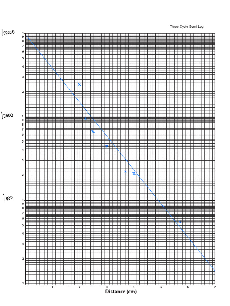 BIOL2103 (Lab 2) With Semi-Log | PDF
