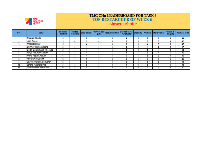 CH2 Leaderboard Week6 - Sheet1 | PDF