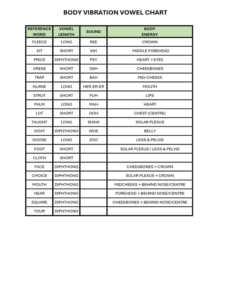 Body Vibration Vowel Chart | PDF