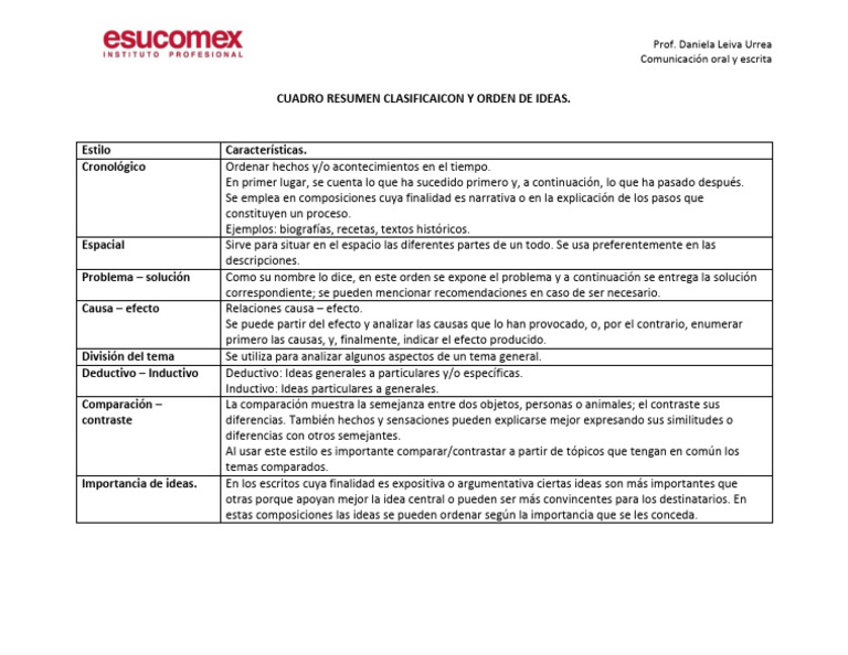Cuadro Resumen Clasificación de Ideas. | PDF | Razonamiento deductivo | Razonamiento inductivo