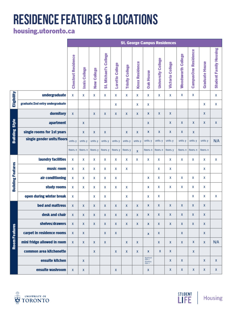 Residence Comparison Chart | PDF | Home