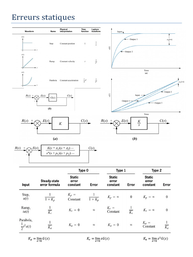 Erreurs Statiques Résumé | PDF
