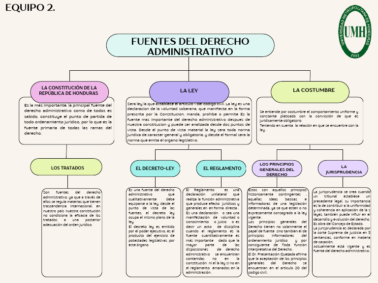 FUENTES DEL DERECHO ADMINISTRATIVO MAPA. UMH EQUIPO 2 (1) | PDF ...