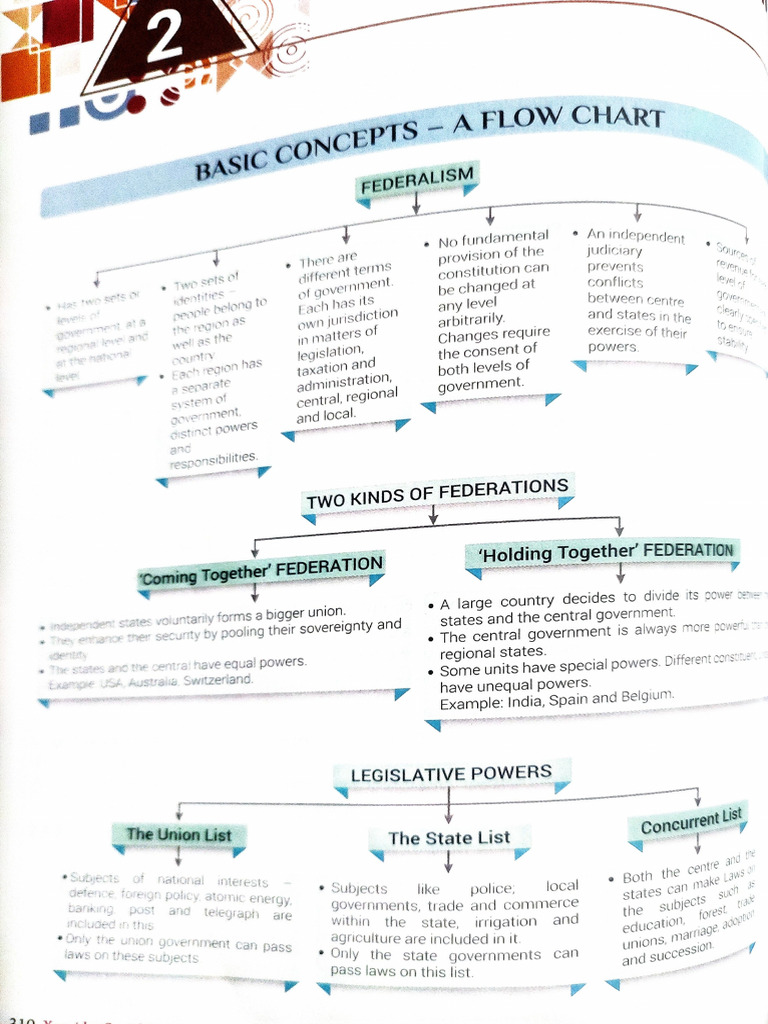 2.federalism Civics Xam Idea | PDF