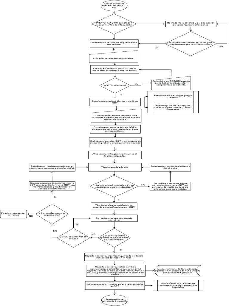 Diagrama de Procedimientos Editable-Instalacion | PDF | Informática | Tecnologías de la información