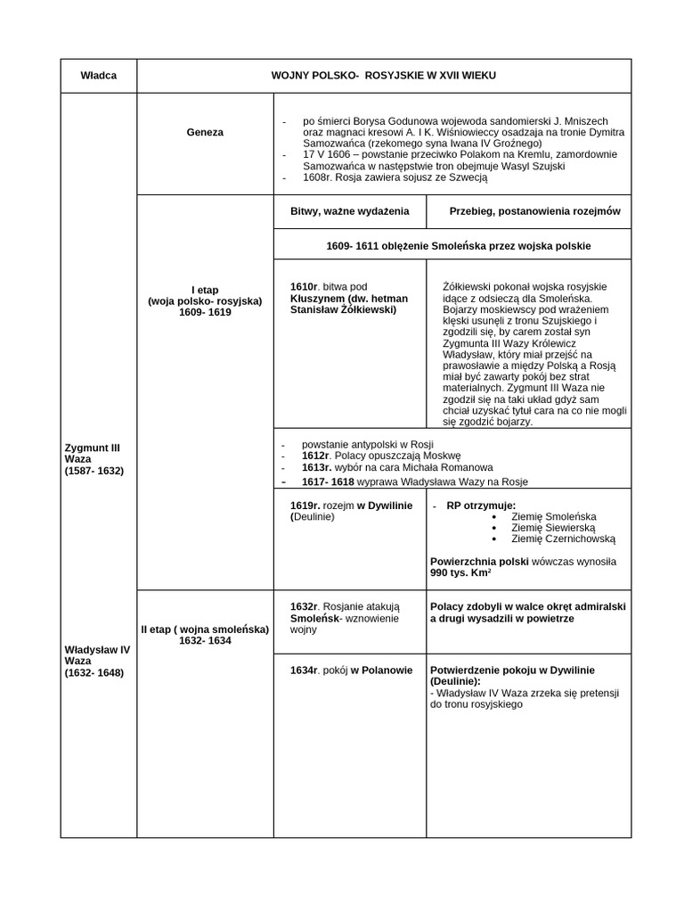 Wojny Polsko Rosyjskiee | PDF