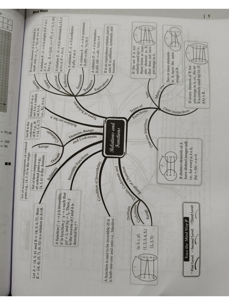 12 Mind maps of Chapters Section A | PDF