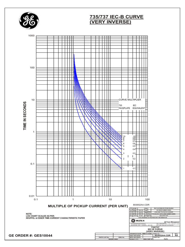 IEC-B Very Inverse Curve Analysis | PDF