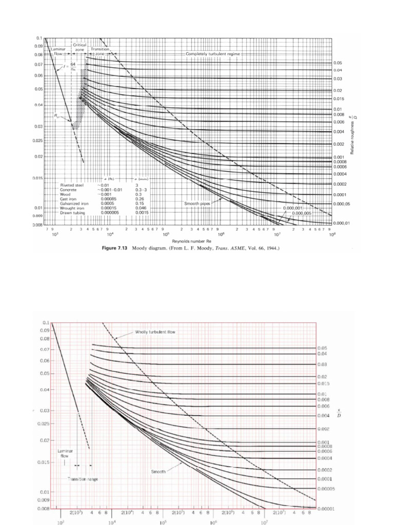 Diagramme de Moody | PDF