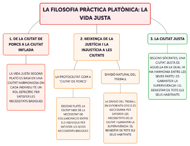 La Filosofia Pràctica Platònica - La Vida Justa | PDF