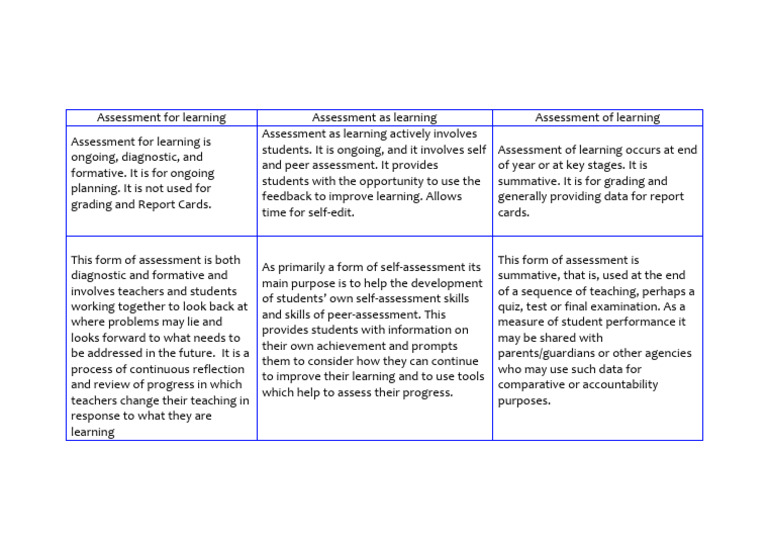 Assess For, As, of Learning | PDF | Educational Assessment | Evaluation