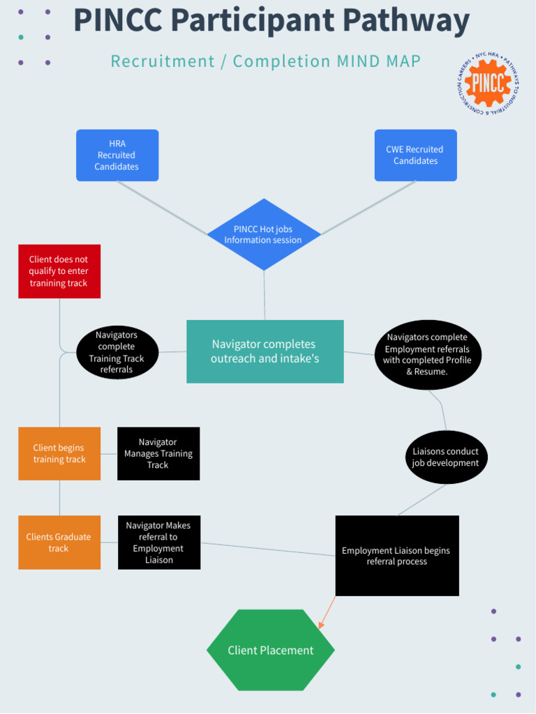 Sales Mind Map Infographic | PDF
