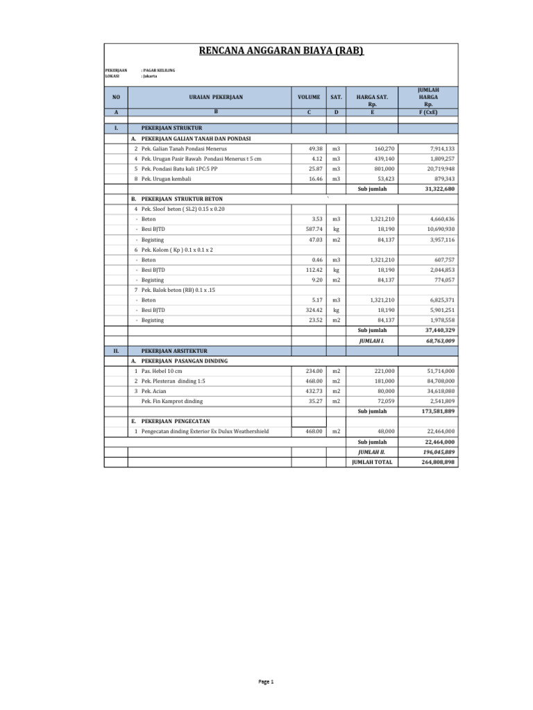 Rencana Anggaran Biaya (Rab) : Pekerjaan: Pagar Keliling Lokasi ...