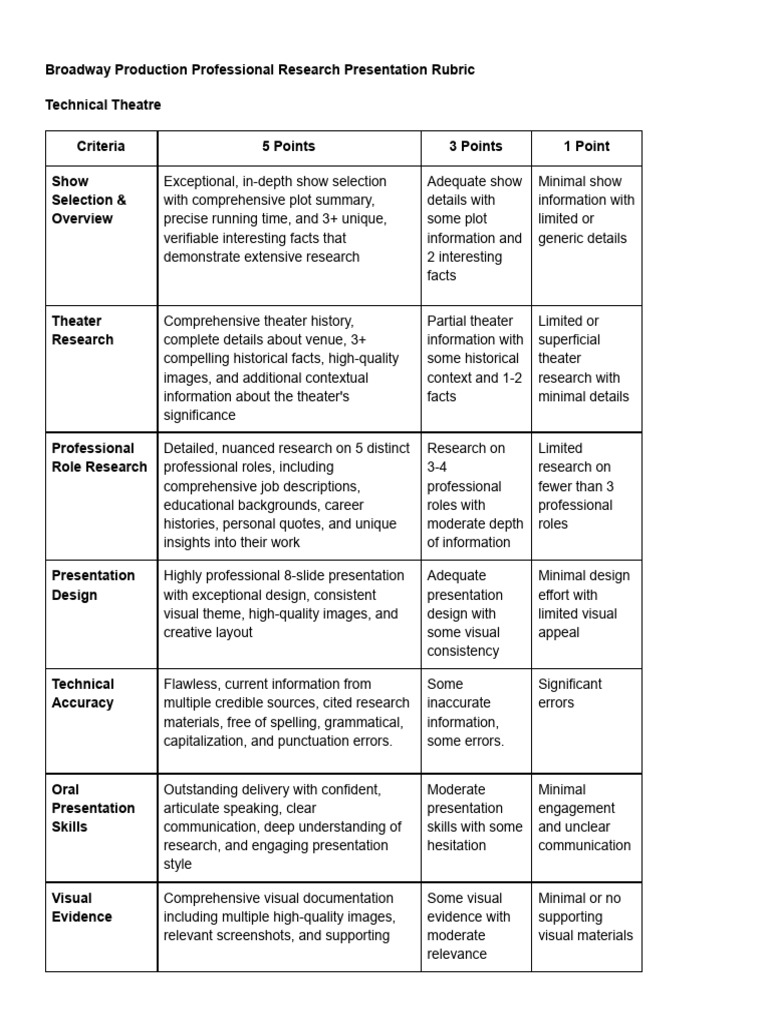 Professional Research Presentation Rubric | PDF | Creativity ...