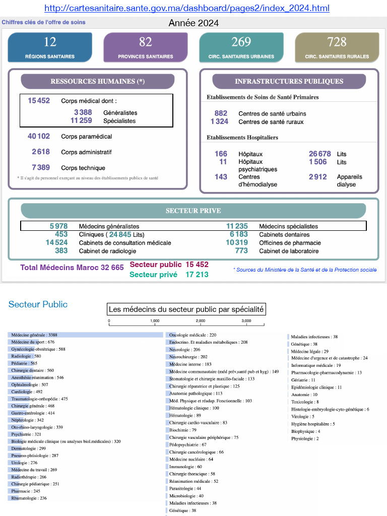 Carte Sanitaire Maroc 2024 | PDF
